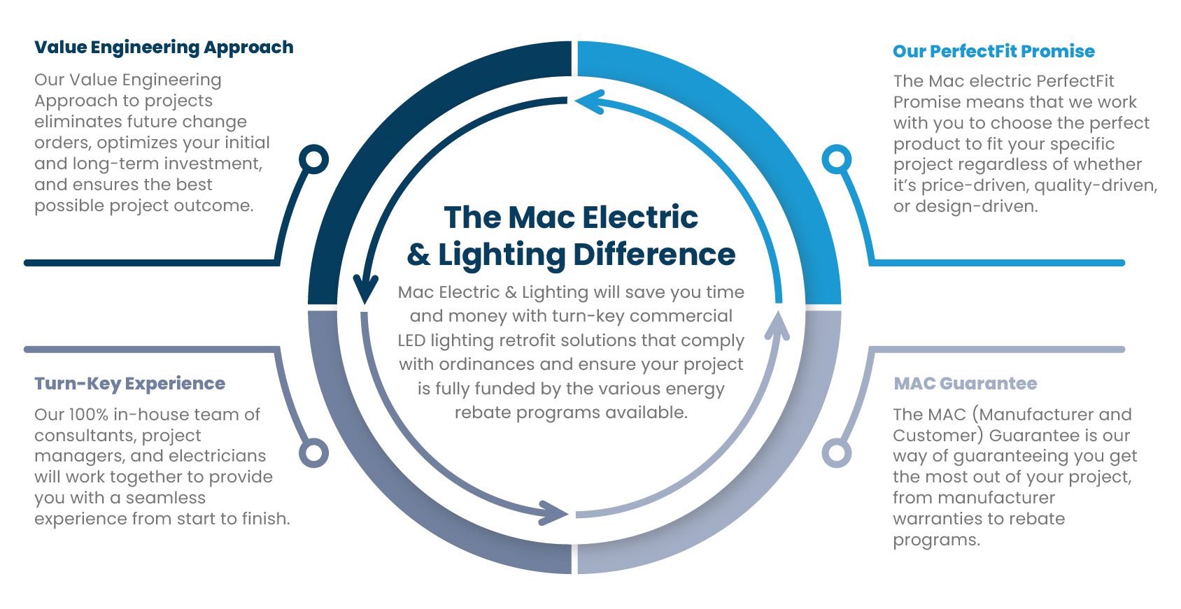 Mac Electric | Commercial Lighting Services in Colorado